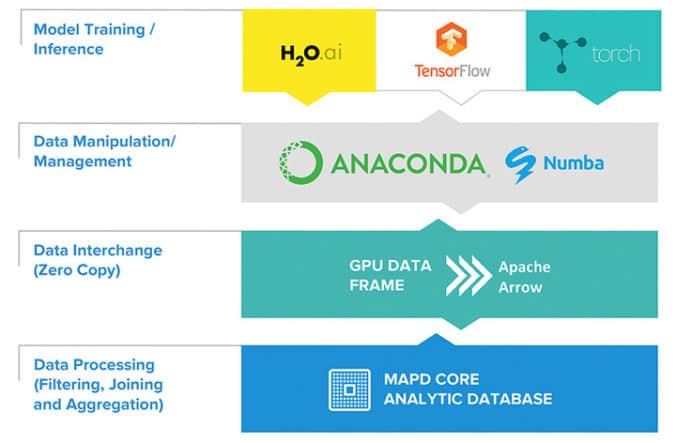 MapD, H2O.ai, NVIDIA to Unveil GPU Data Frame at Strata | NVIDIA Blog