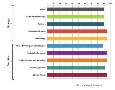 NVIDIA Leads Autonomous Vehicle Industry Report | NVIDIA Blog