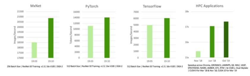 HPC Researchers Adopt NGC Containers | NVIDIA Blog