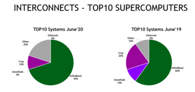 TOP500 Supercomputers Embrace NVIDIA at ISC | NIVIDIA Blog
