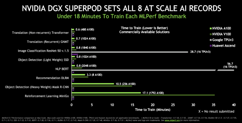 NVIDIA Breaks 16 Records in MLPerf AI Benchmarks | NVIDIA Blogs