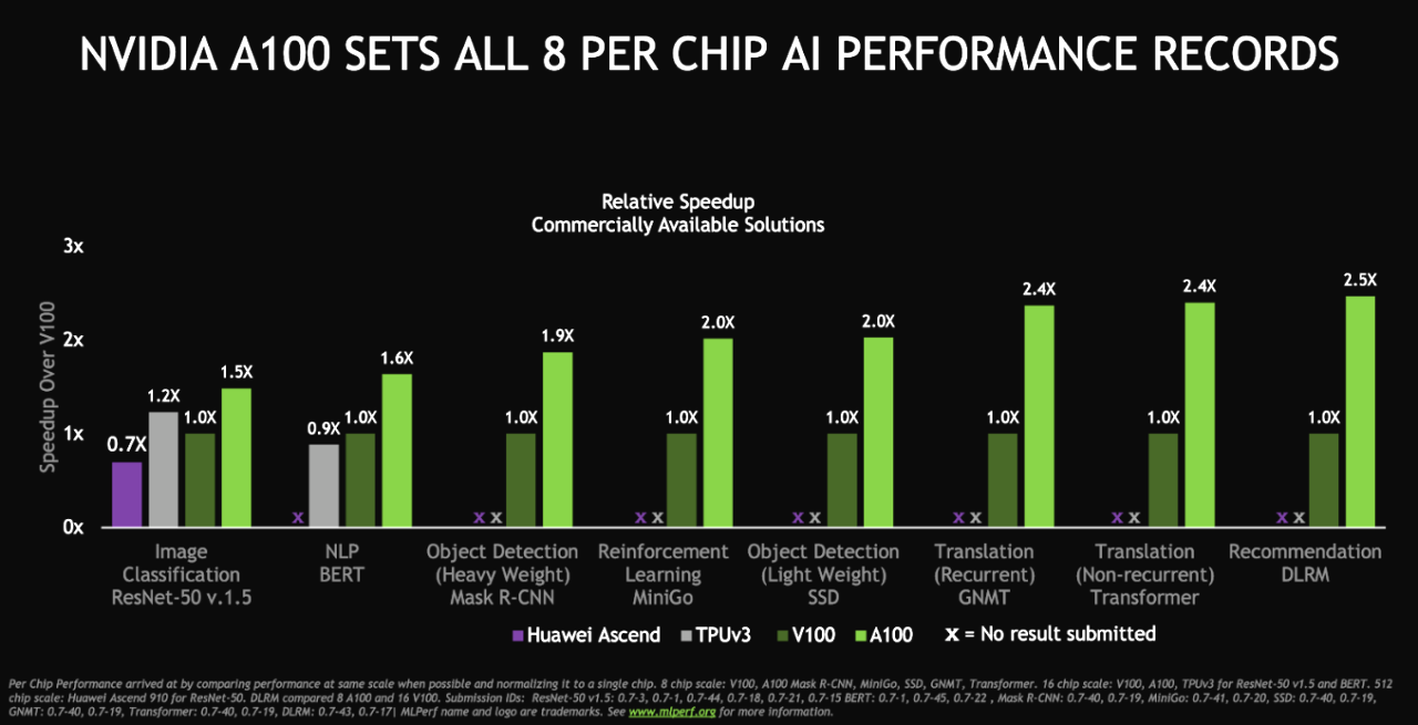NVIDIA Bate 16 Recordes Nos Benchmarks Da MLPerf AI Blog Da NVIDIA