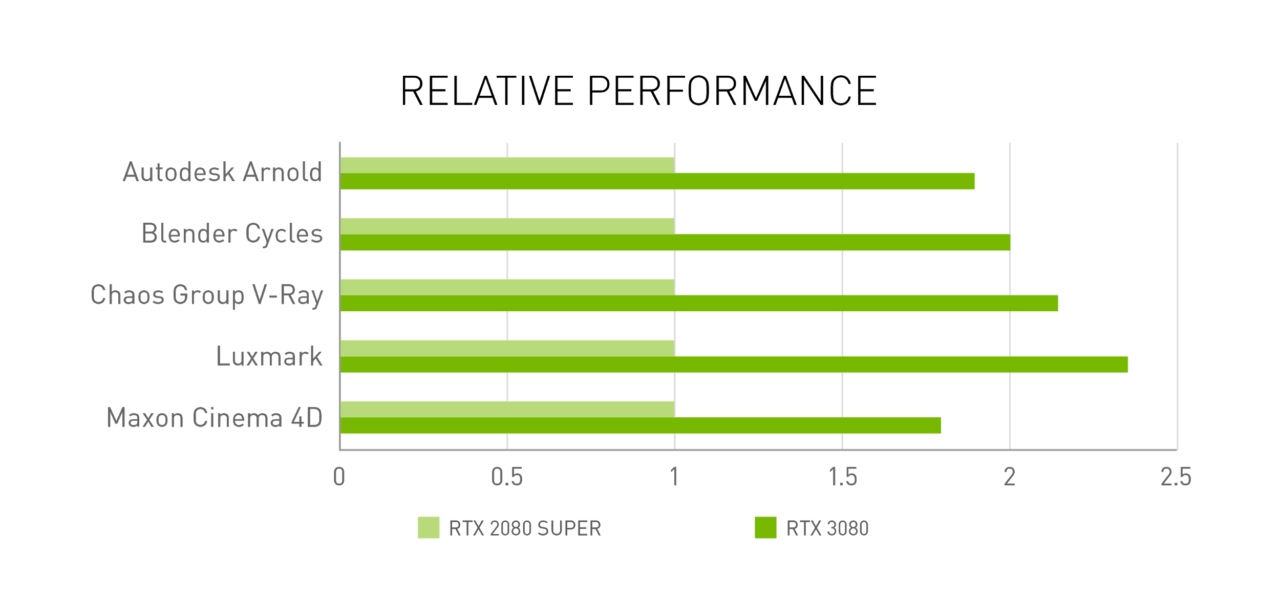 GeForce RTX 30 Series GPUs Amp Up Creative Performance | NVIDIA Blog