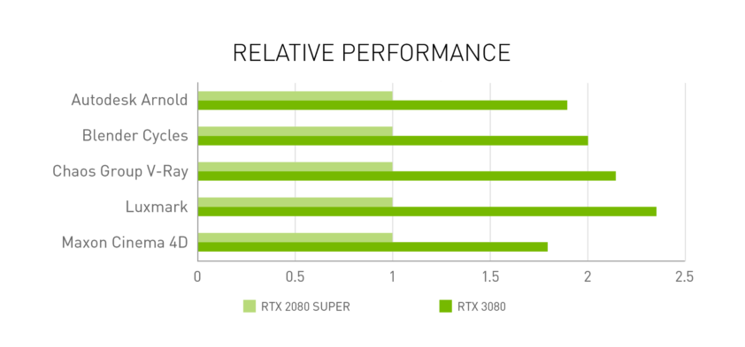 GeForce RTX 30 Series GPUs Amp Up Creative Performance | NVIDIA Blog