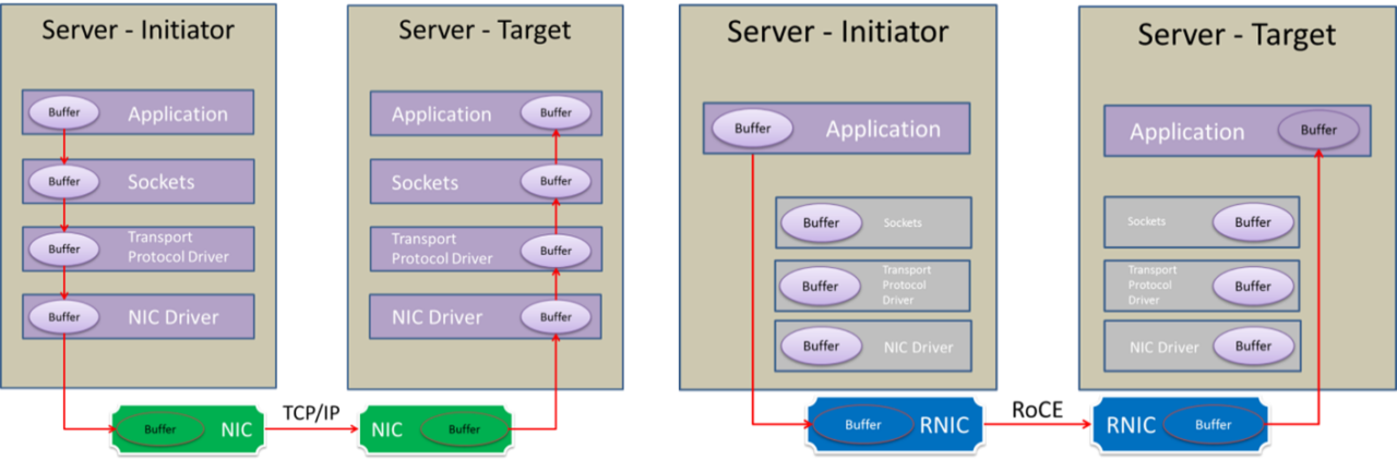 vSAN over RDMA: A Software-Defined, Hardware-Accelerated Hyperconverged ...
