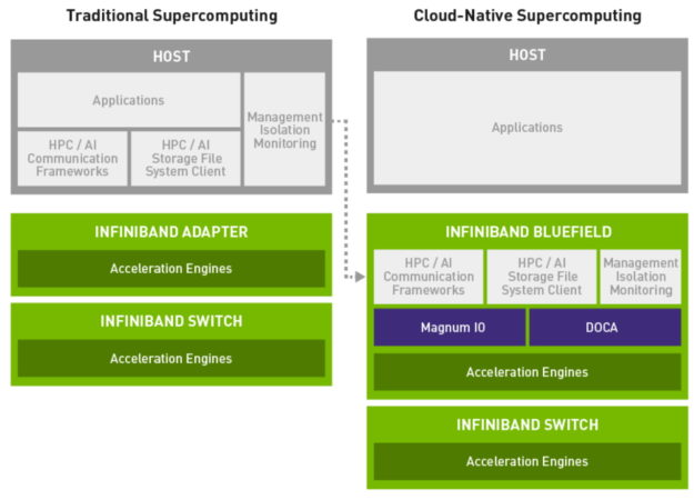 What's a Cloud-Native Supercomputer? | NVIDIA Blogs