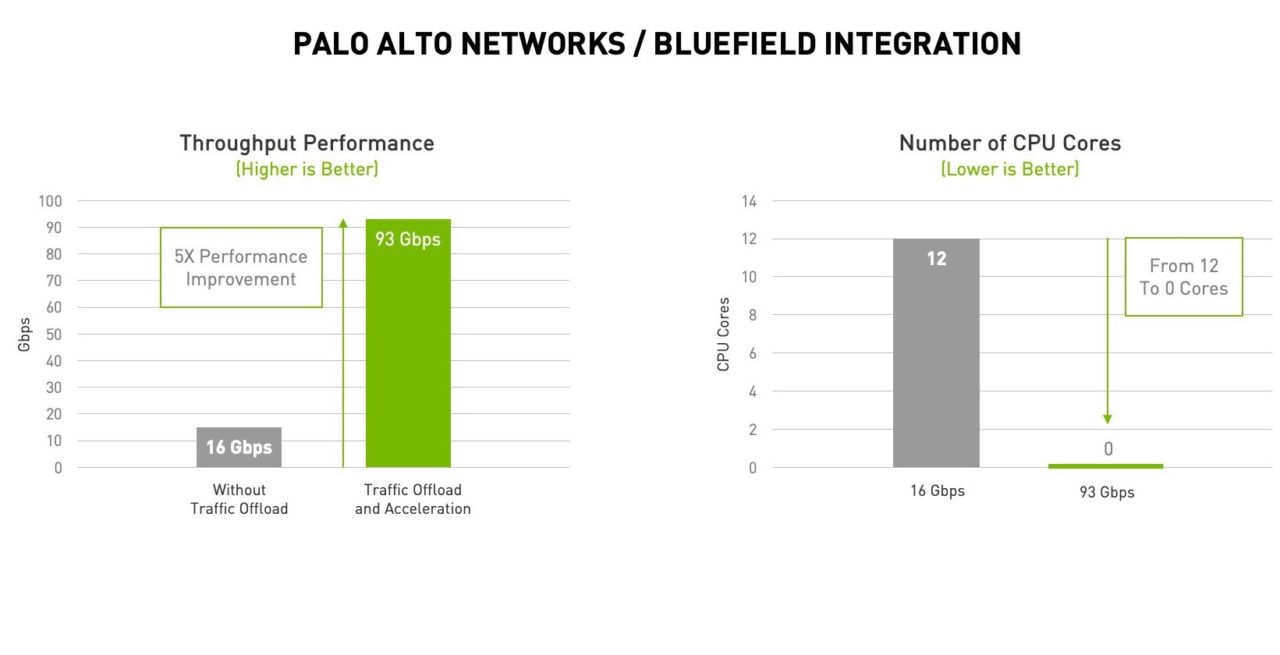 NVIDIA, Palo Alto Networks Boost Cyber Defenses with DPU Acceleration ...