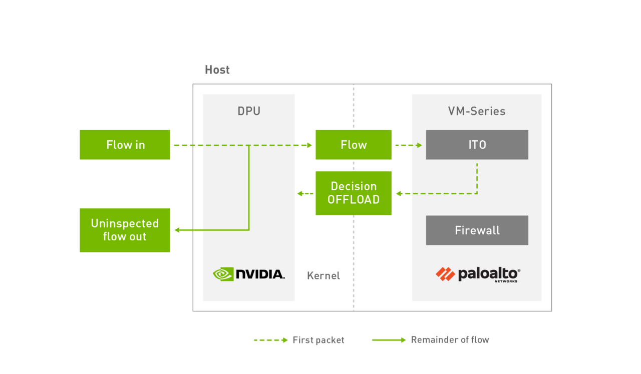 NVIDIA, Palo Alto Networks Boost Cyber Defenses with DPU Acceleration ...