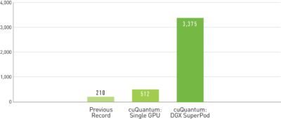 cuQuantum SDK Sets World Record in Quantum Computing | NVIDIA Blog