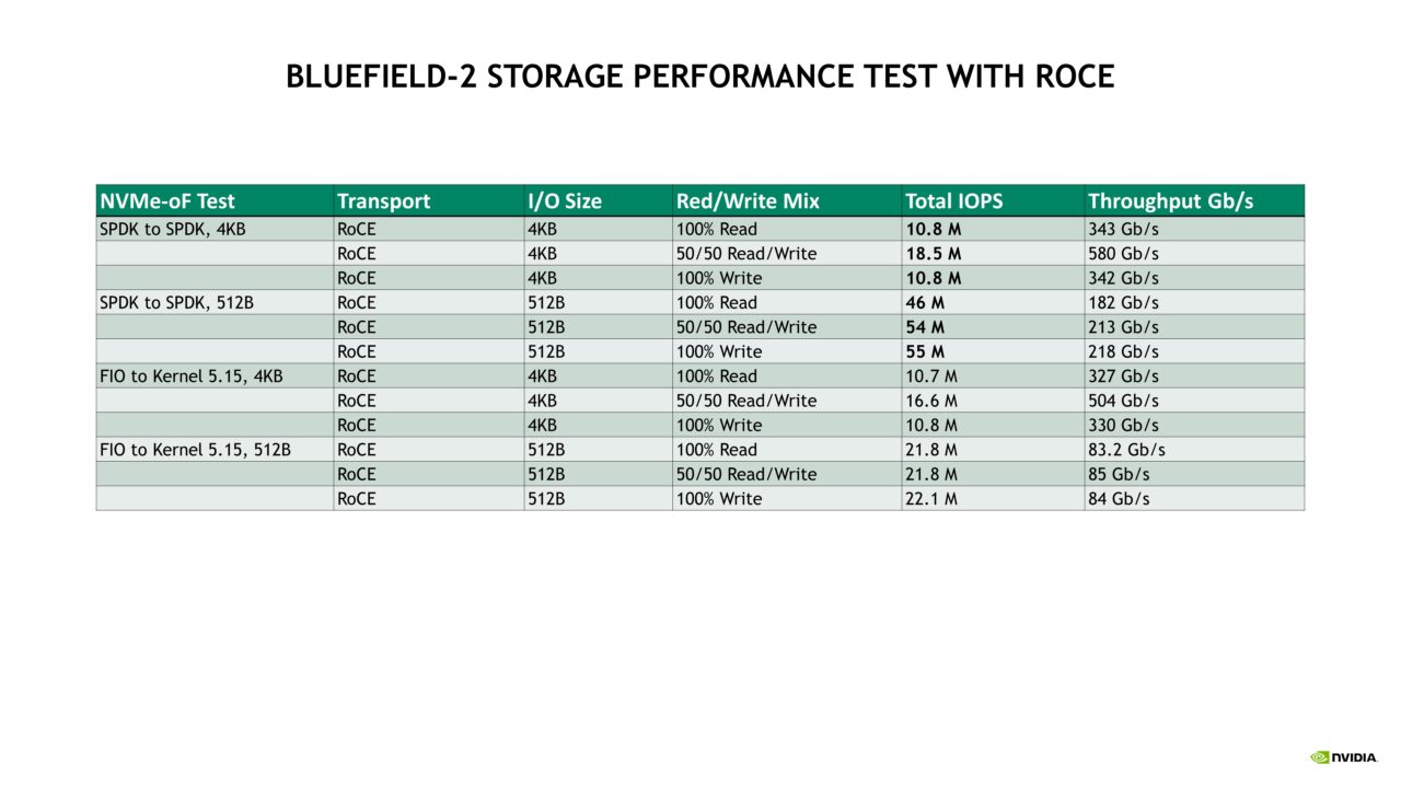 NVIDIA BlueField Sets New World Record for DPU Performance | NVIDIA Blog