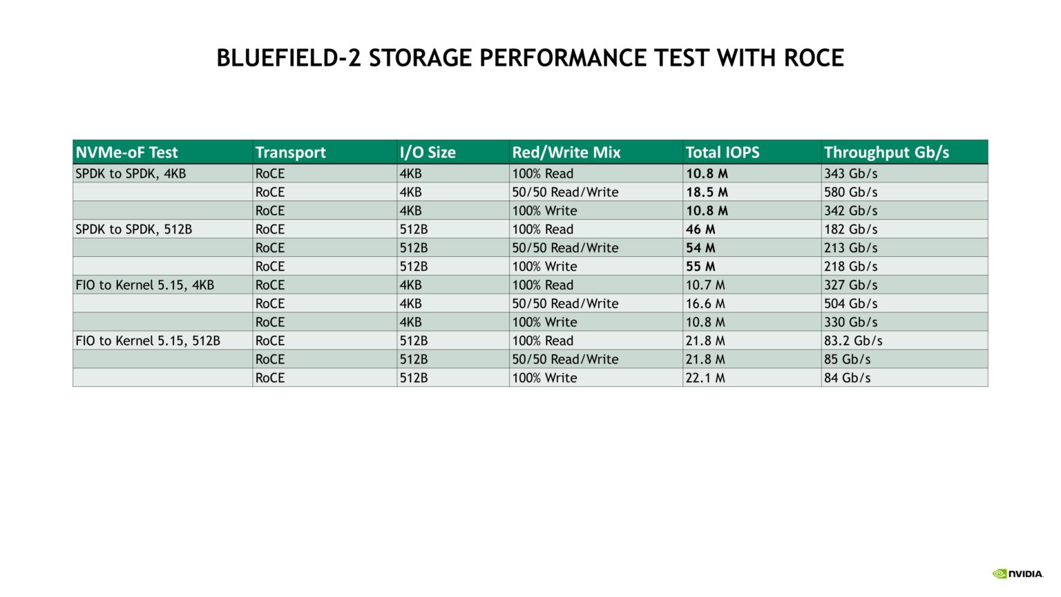NVIDIA BlueField Sets New World Record for DPU Performance | NVIDIA Blog