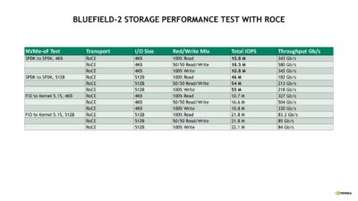 NVIDIA BlueField Sets New World Record for DPU Performance | NVIDIA Blog