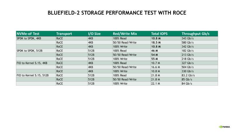 NVIDIA BlueField Sets New World Record for DPU Performance | NVIDIA Blog