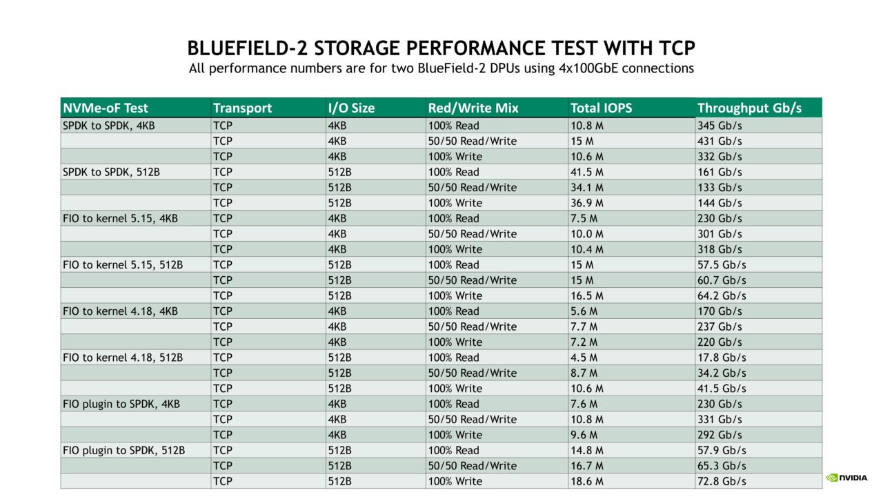 NVIDIA BlueField Sets New World Record for DPU Performance | NVIDIA Blog