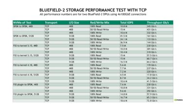 NVIDIA BlueField Sets New World Record for DPU Performance | NVIDIA Blog