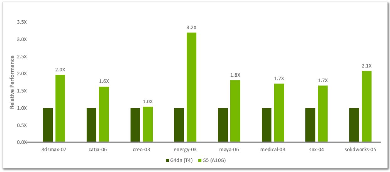 Benchmarks Show Users Can Get 3x Boost For Graphics Workloads