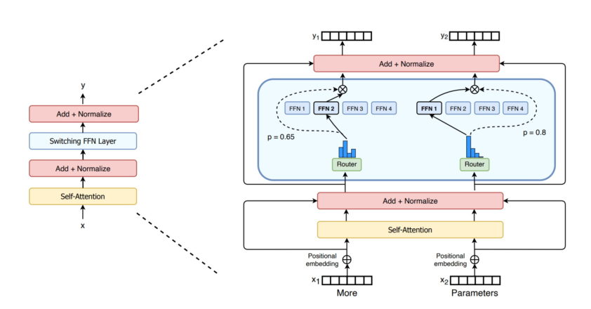 What Is a Transformer Model? | NVIDIA Blogs