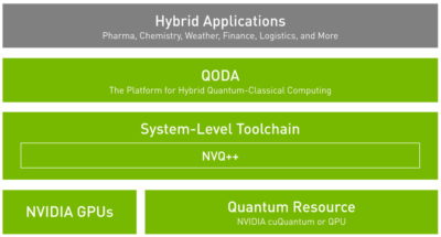 NVIDIA CUDA Quantum and cuQuantum Adoption Accelerates | NVIDIA Blogs
