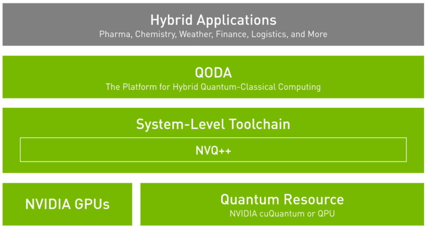 NVIDIA CUDA Quantum and cuQuantum Adoption Accelerates | NVIDIA Blogs