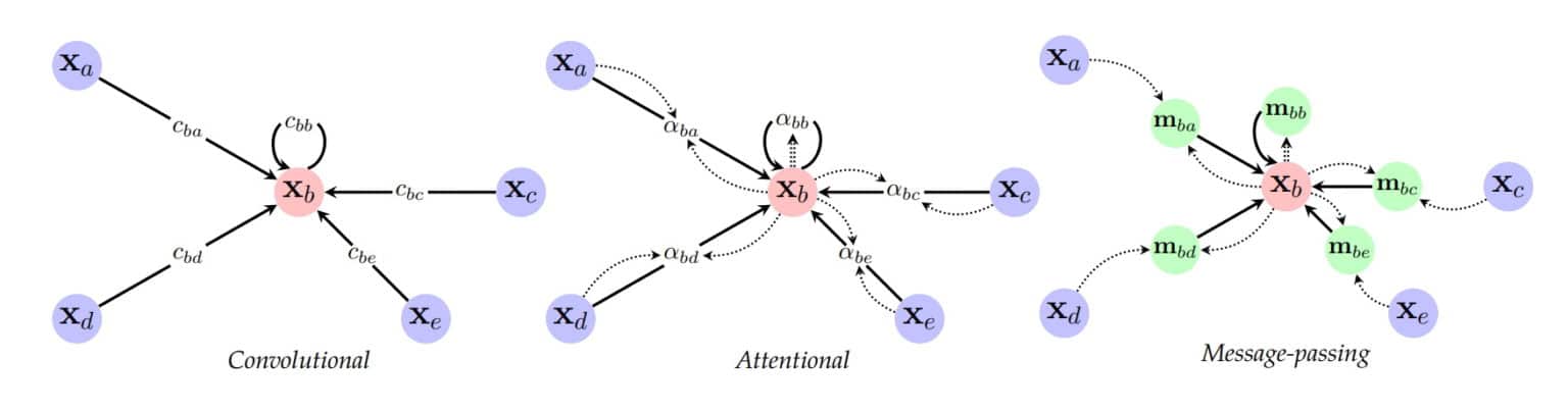 What Are Graph Neural Networks? | NVIDIA Blogs