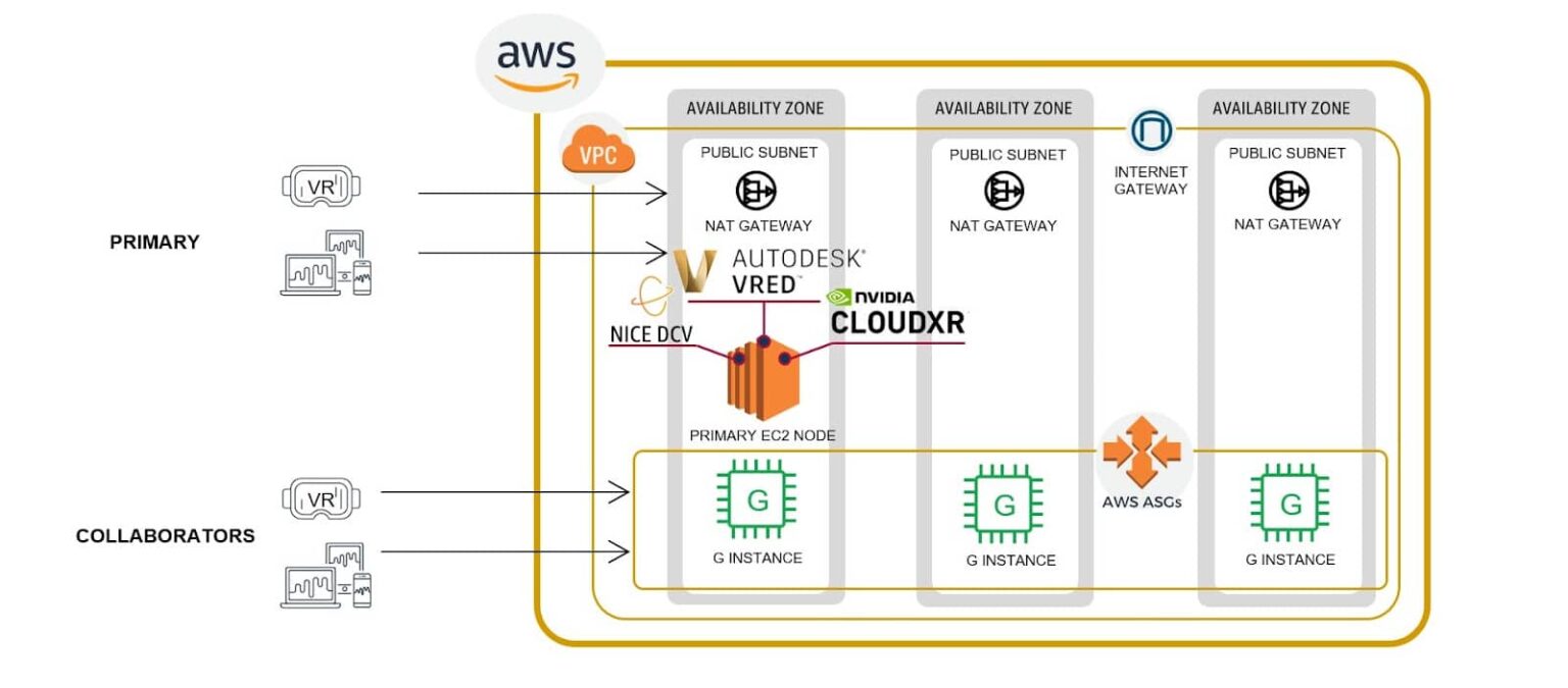 NVIDIA CloudXR and Autodesk VRED Now Available on Amazon Web Services ...