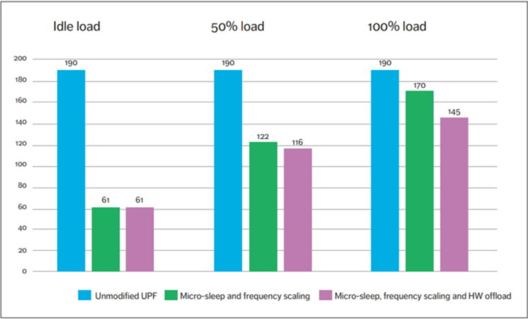 Tests Show Energy Efficiency of BlueField DPUs | NVIDIA Blogs