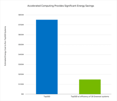 Going Green: New Generation of NVIDIA-Powered Systems Show Way Forward ...