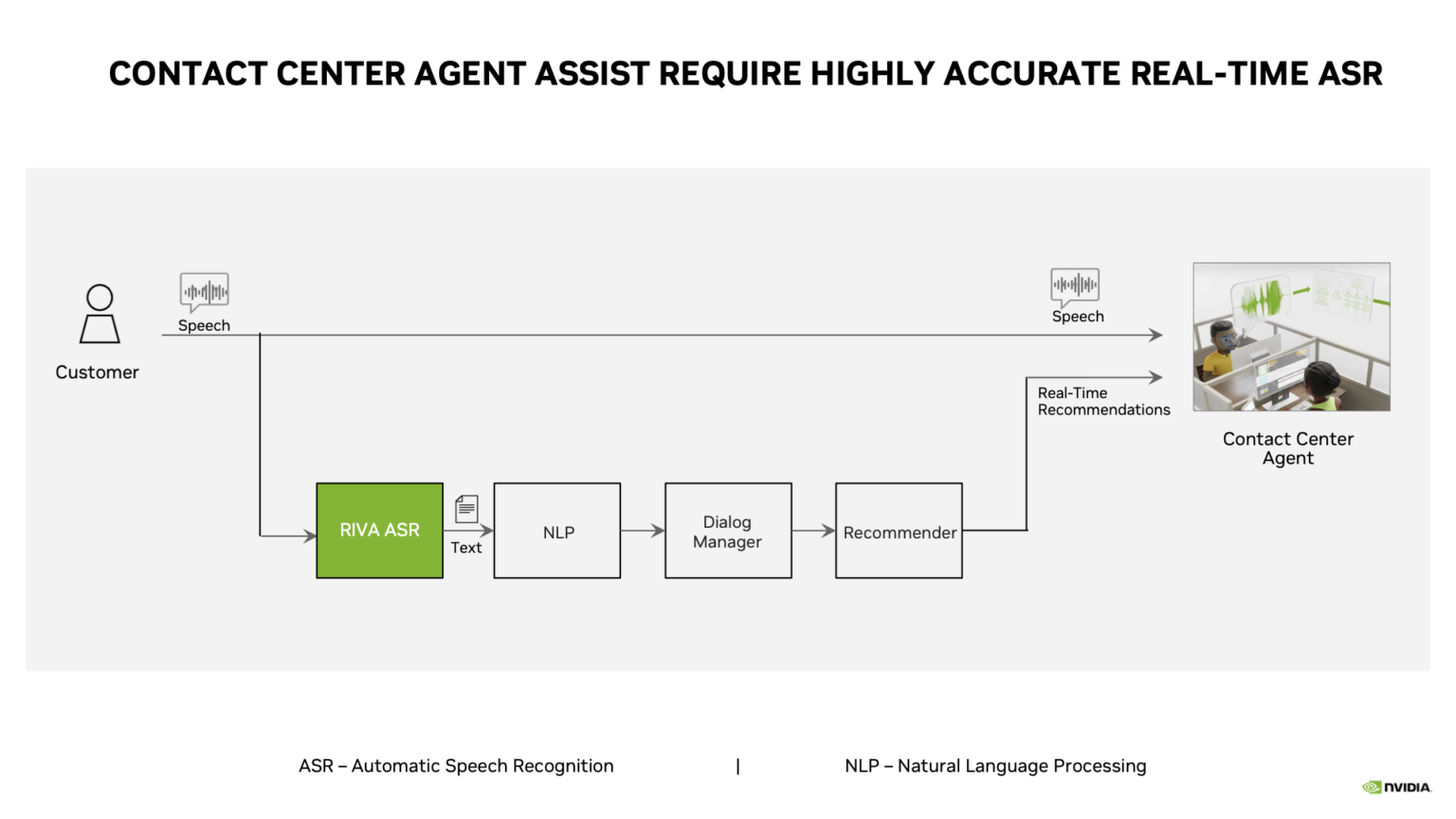 What Is Agent Assist? | NVIDIA Blog