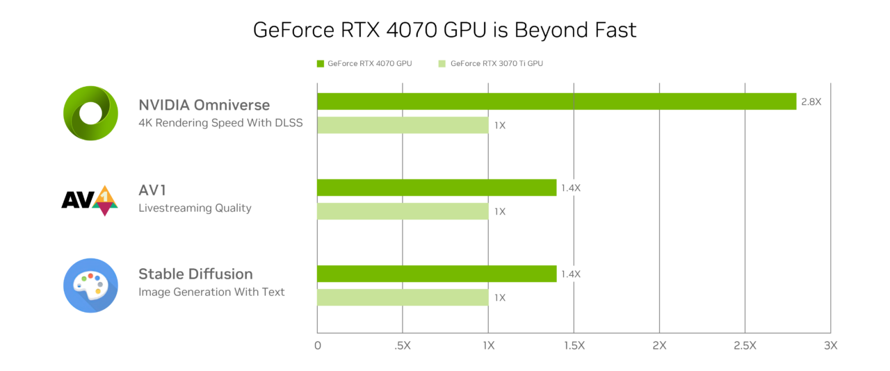 New GeForce RTX 4070 GPU Dramatically Accelerates Creativity | NVIDIA Blog