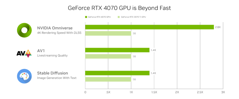 New GeForce RTX 4070 GPU Dramatically Accelerates Creativity | NVIDIA Blog