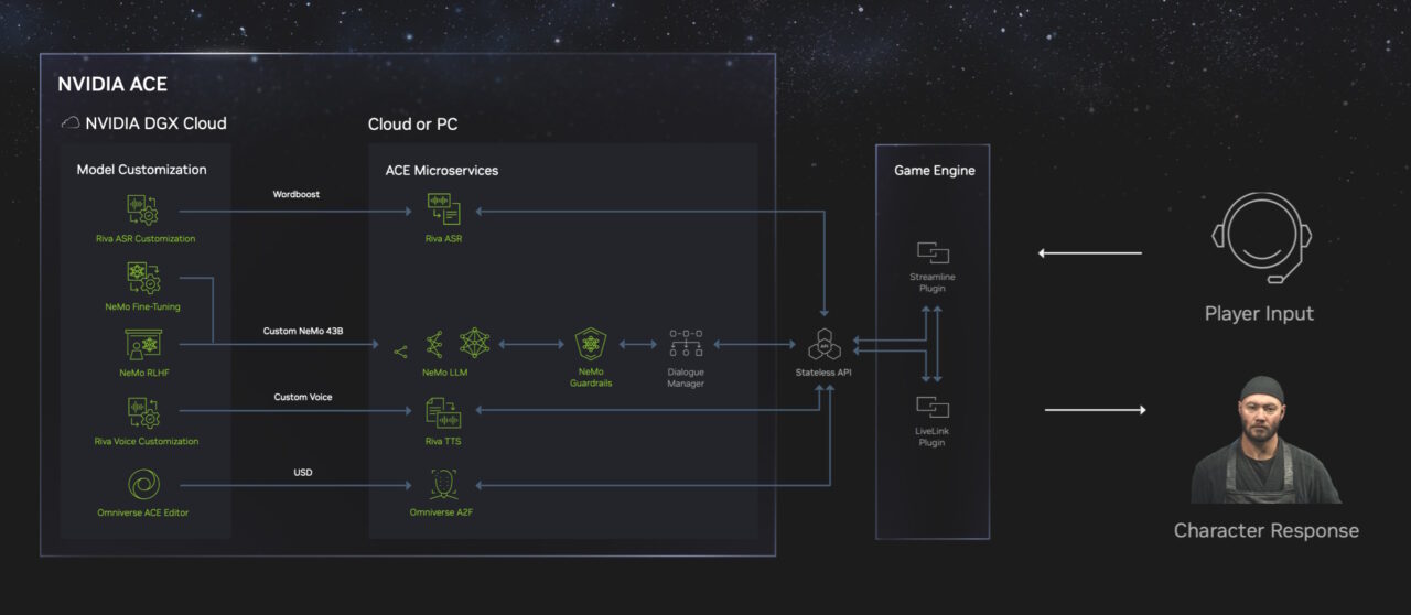 Keynote Unveils Gen AI Platforms for Every Industry | NVIDIA Blog