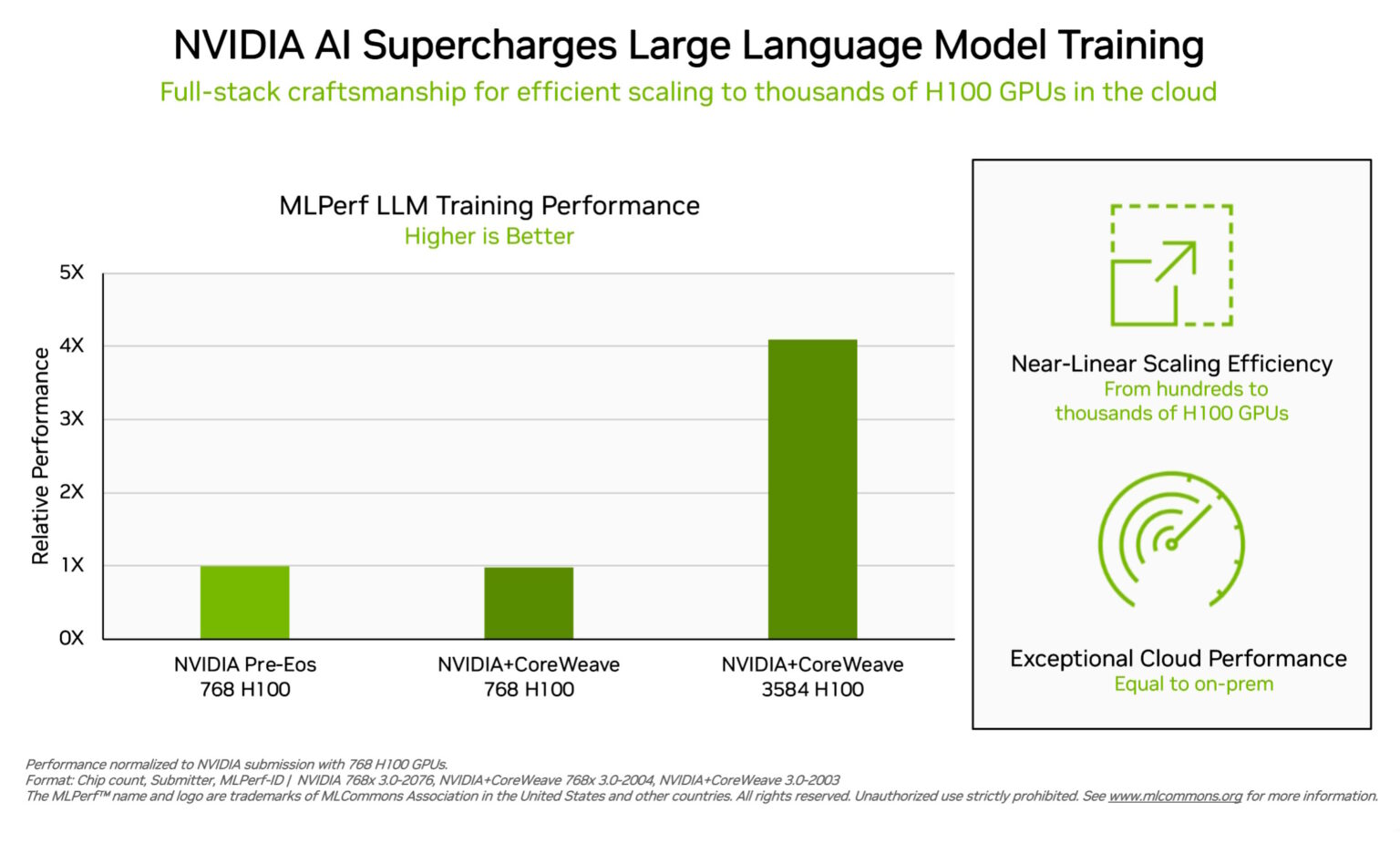 H100 GPUs Set Standard for Gen AI in Debut MLPerf Benchmark | NVIDIA Blogs