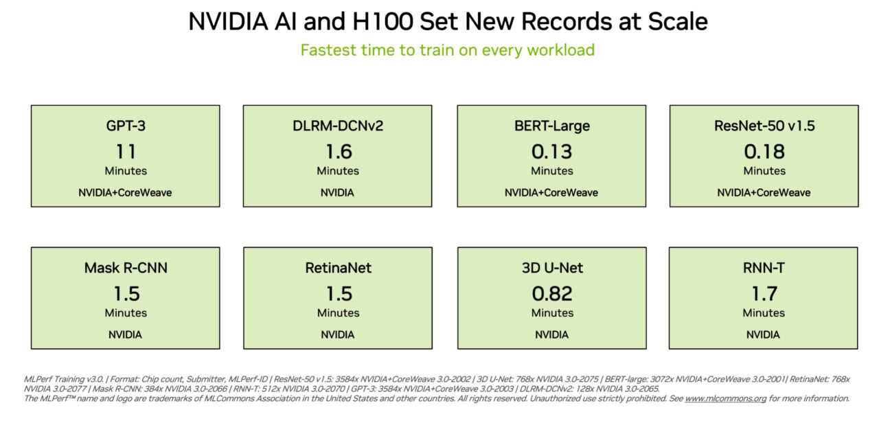 H100 GPUs Set Standard for Gen AI in Debut MLPerf Benchmark | NVIDIA Blogs