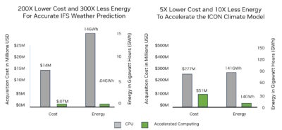 A Change in the Weather: AI, Accelerated Computing Promise Faster, More ...