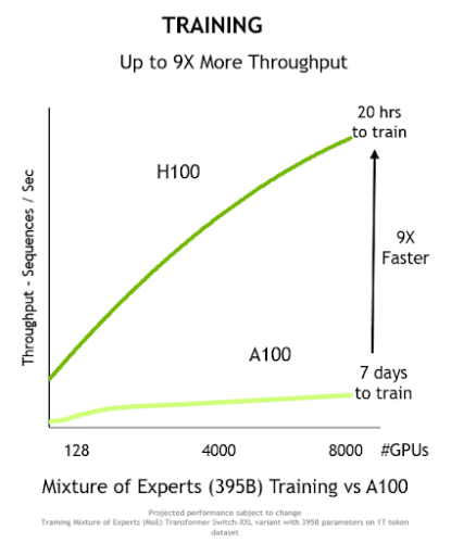 H100 Transformer Engine Supercharges AI Training, Delivering Up to 6x Higher Performance Without ...