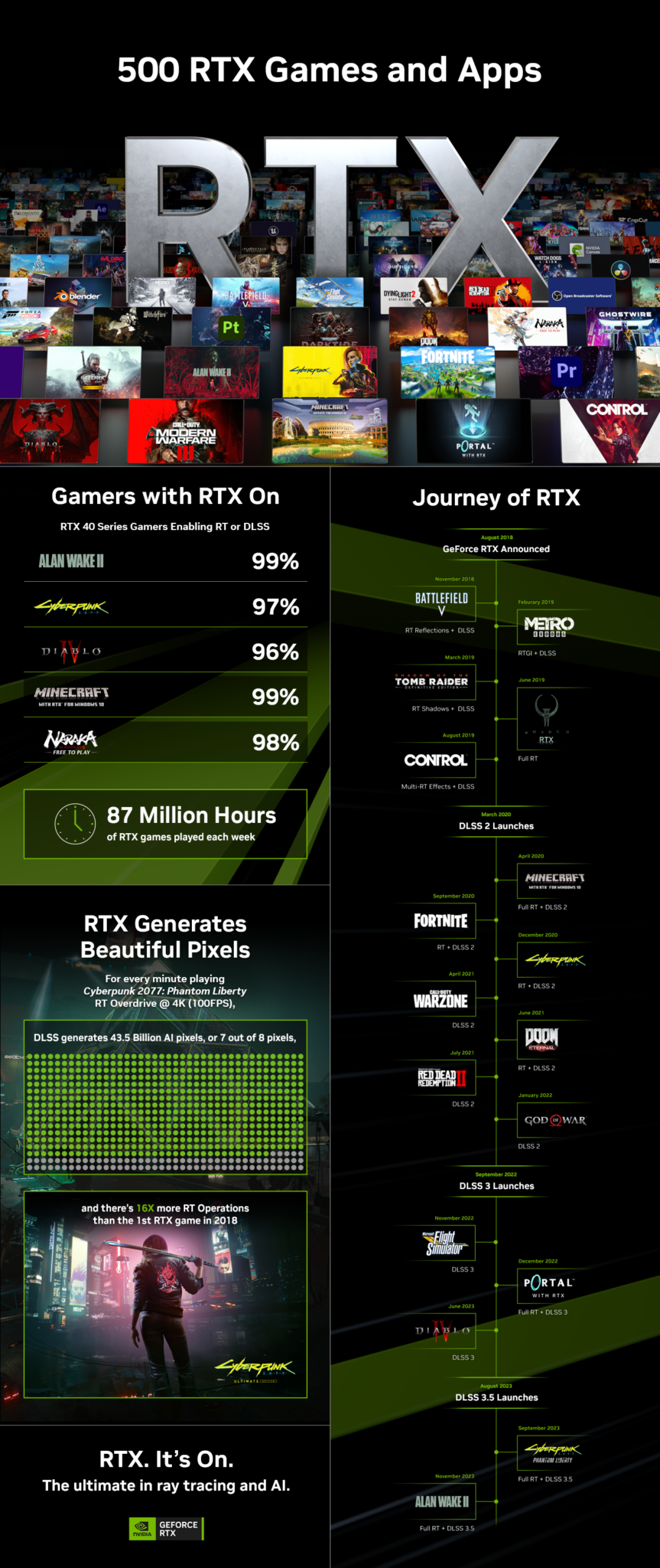 500 Games and Apps Now Powered by RTX: A DLSS and Ray-Tracing Milestone ...