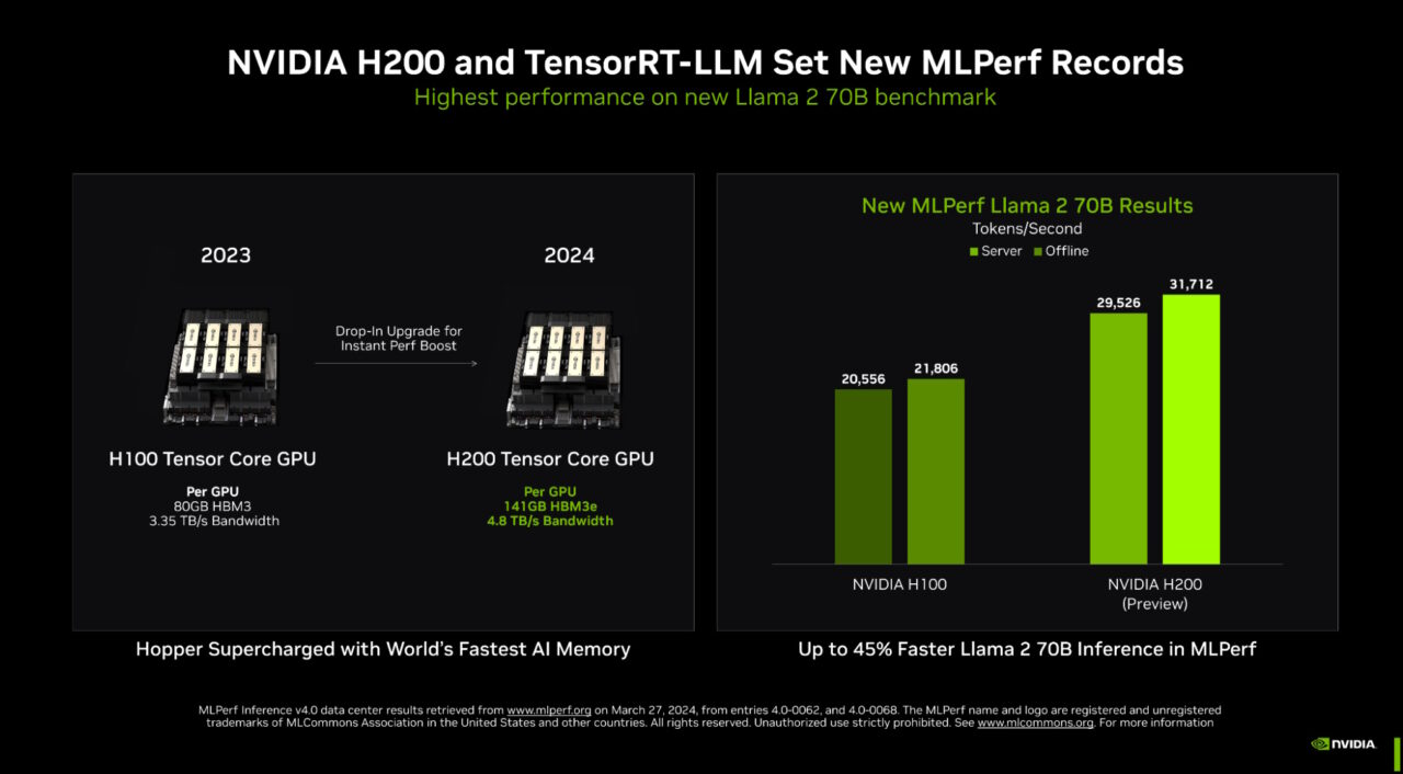 NVIDIA Hopper Leaps Ahead in Generative AI at MLPerf | NVIDIA Blog