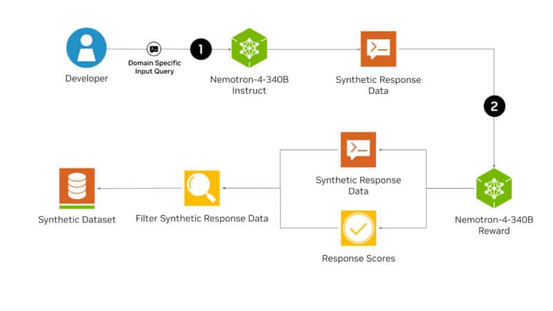 NVIDIA Releases Open Synthetic Data Generation Pipeline for Training ...