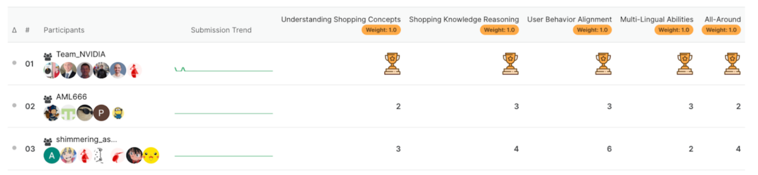 NVIDIA Team Sweeps KDD Cup 2024 Data Science Competition | NVIDIA Blog