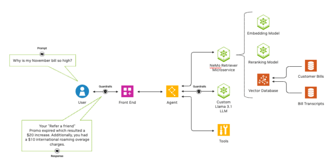 New NVIDIA NeMo Retriever Microservices Boost LLM Accuracy and ... New NVIDIA NeMo Retriever Microservices Boost LLM Accuracy and ...