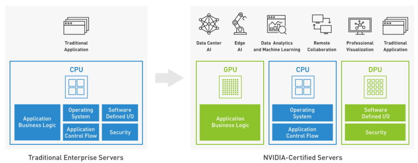 How AI and Accelerated Computing Are Driving Energy Efficiency | NVIDIA ...