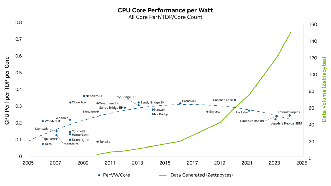 NVIDIA Launches Array of New CUDA Libraries to Expand Accelerated ...