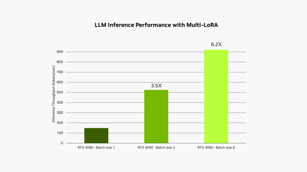 More Than Fine: Multi-LoRA Support Now Available in NVIDIA RTX AI Toolkit - Open IA