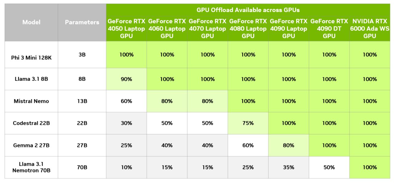 Accelerate Larger LLMs Locally on RTX With LM Studio | NVIDIA Blog