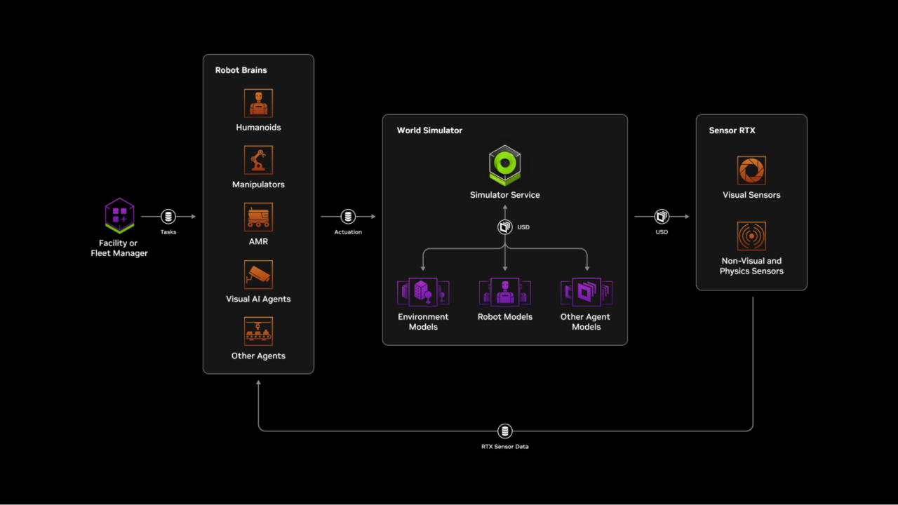 Physical Ai Accelerated By Three Nvidia Computers For Robot Training Simulation And Inference