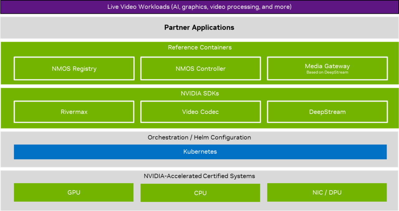 NVIDIA Media2 Transforms Content Creation, Streaming and Audience ...