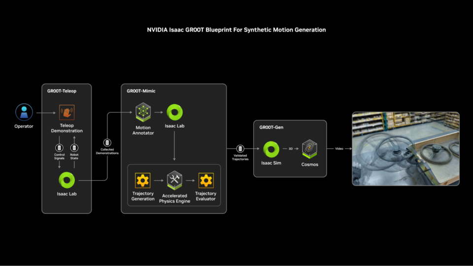 NVIDIA Announces Isaac GR00T Blueprint to Accelerate Humanoid Robotics Development | NVIDIA Blog