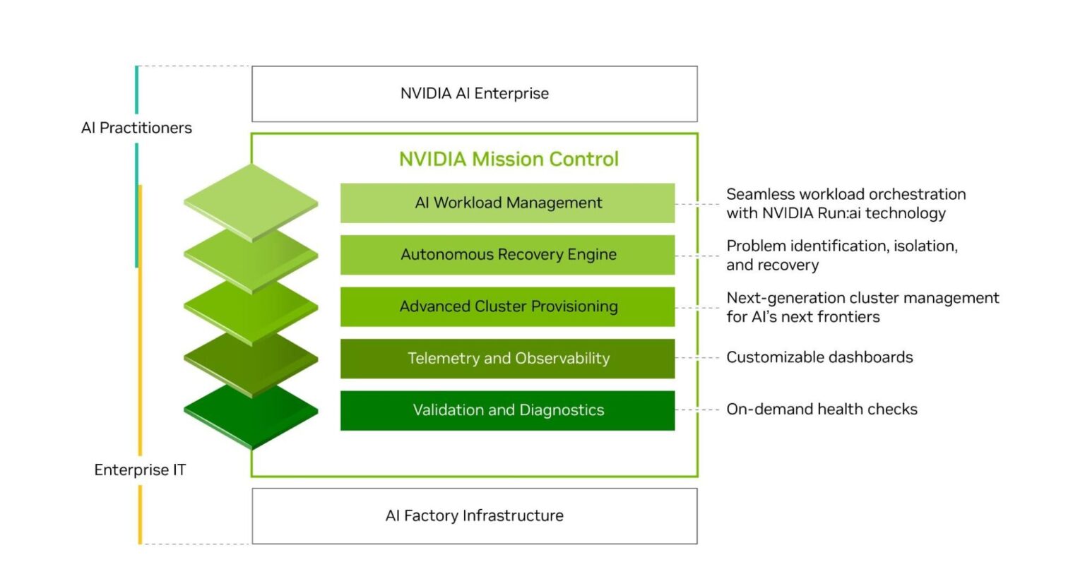 AI Factories Are Redefining Data Centers, Enabling Next Era of AI ...