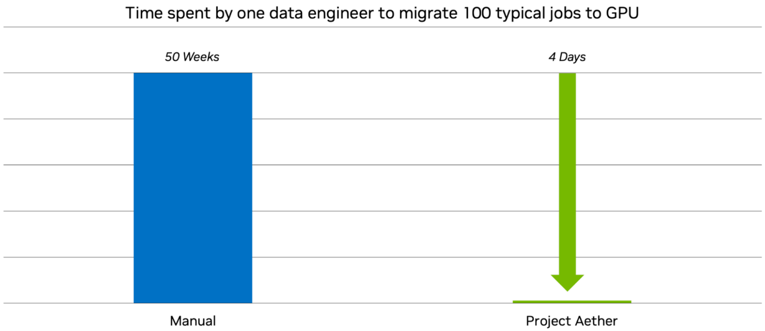 Enterprises Ignite Big Savings With Nvidia Accelerated Apache Spark Nvidia Blog