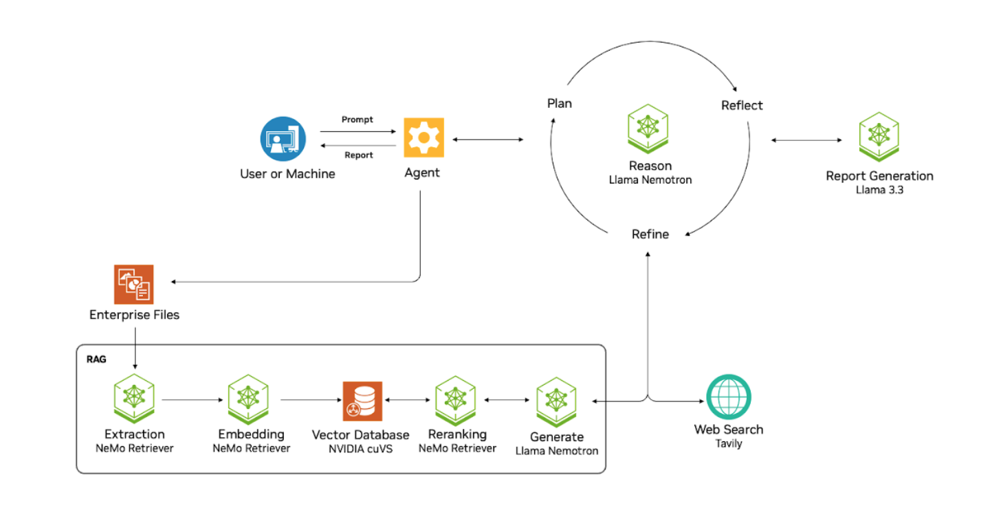 NVIDIA Unveils AI-Q Blueprint to Connect AI Agents for the Future of ...